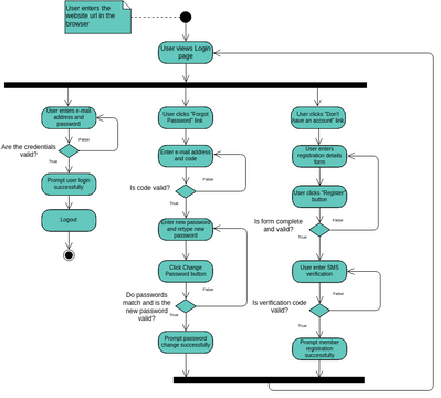 Activity Diagram Example_ Fork and Join.vpd | Visual Paradigm User-Contributed Diagrams / Designs